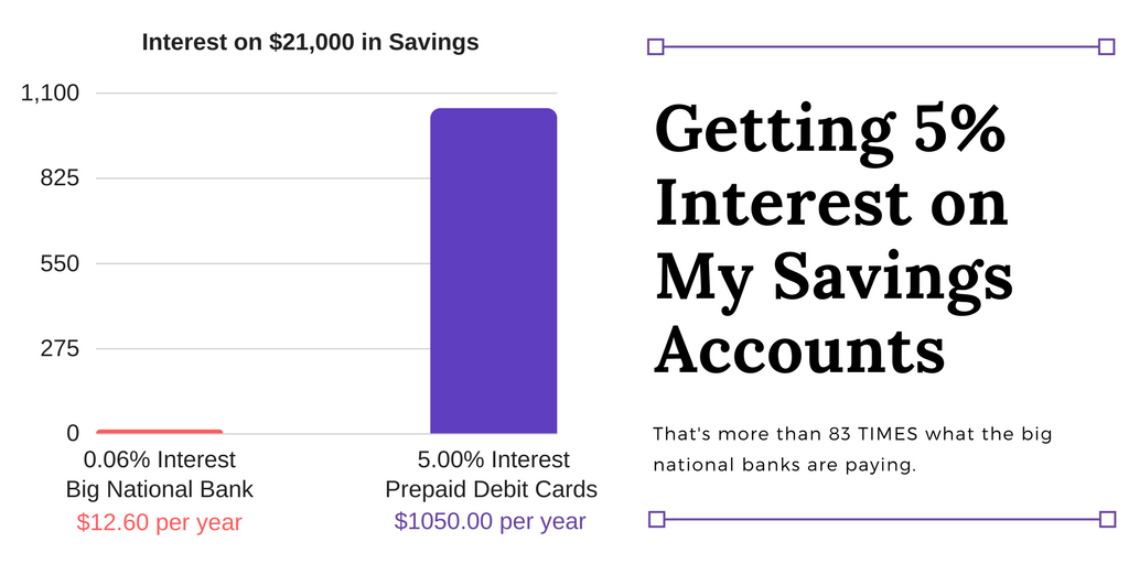 How I m Getting 5 Interest On FDIC Insured Savings Accounts Poorer