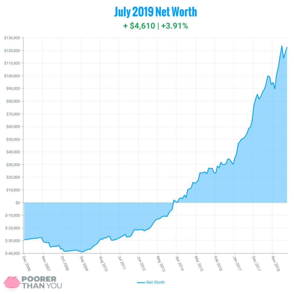 Net Worth Update: July 2019 - Poorer Than You